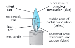 UP Board Notes for Class 8 Science Chapter 6 Combustion and Flame ...