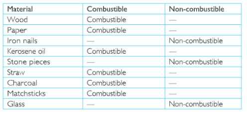 UP Board Notes for Class 8 Science Chapter 6 Combustion and Flame ...