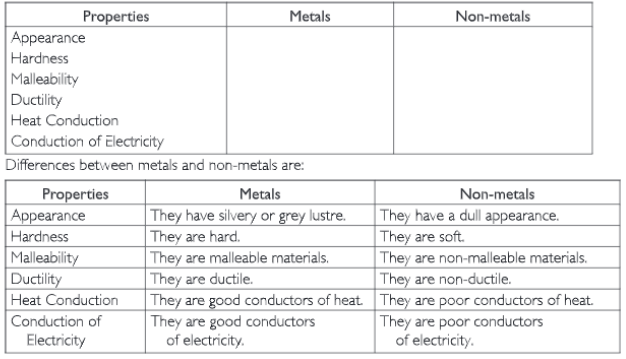 UP Board Notes for Class 8 Science Chapter 4 Materials Metal and Non ...