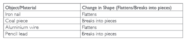 UP Board Notes for Class 8 Science Chapter 4 Materials Metal and Non ...