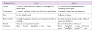UP Board Notes for Class 10 Science Chapter 8 The Circulatory System ...