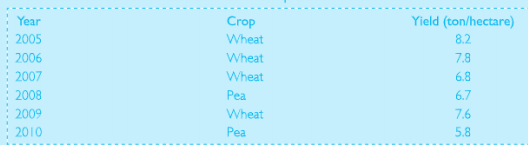 UP Board Notes for Class 8 Science Chapter 1 Crop Production and ...