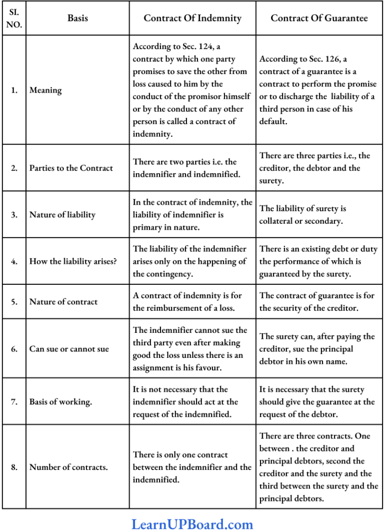 CA Foundation Solutions For Business Laws – Bailment And Pledge – Learn UP Board