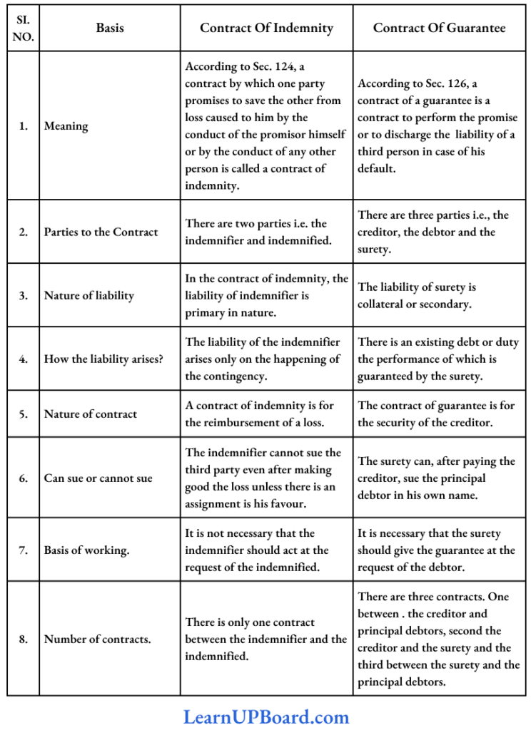 CA Foundation Solutions For Business Laws – Contract Of Indemnity And ...