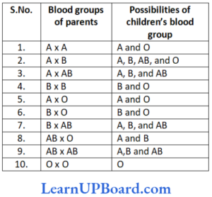 NEET Biology Principles Of Inheritance And Variation Notes – Learn UP Board