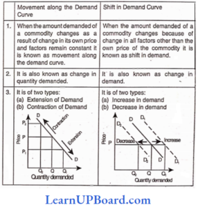 CA Foundation Economics – Theory Of Demand And Supply – Learn UP Board