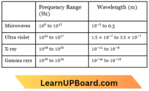 Electromagnetic waves MCQs For NEET – Learn UP Board