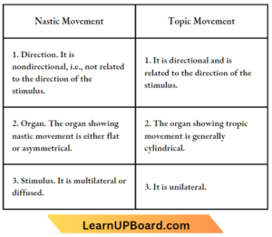 UP Board Class 10 Biology Notes For Coordination In Plants – Learn UP Board
